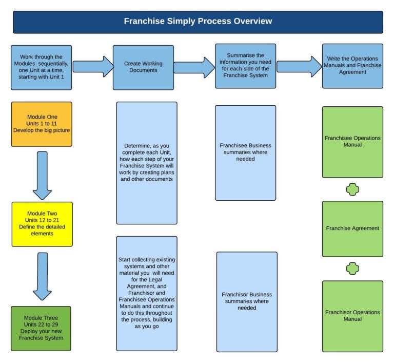 Franchise Simply Members – Members Area